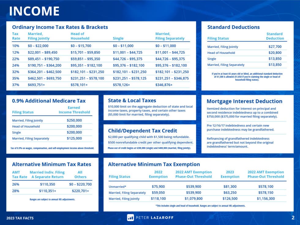 2023 Tax Numbers At A Glance - Peter Lazaroff